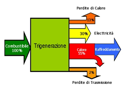 Cogenerazione, Microcogenerazione e Trigenerazione